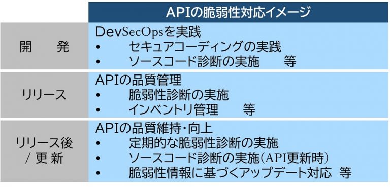APIとは何か（3）～APIセキュリティのベストプラクティス～ | SQAT®.jp
