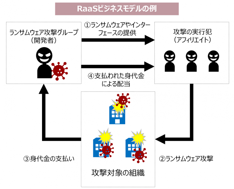 ランサムウェアの攻撃手口・脅威-ランサムウェアあれこれ 2- | SQAT®.jp