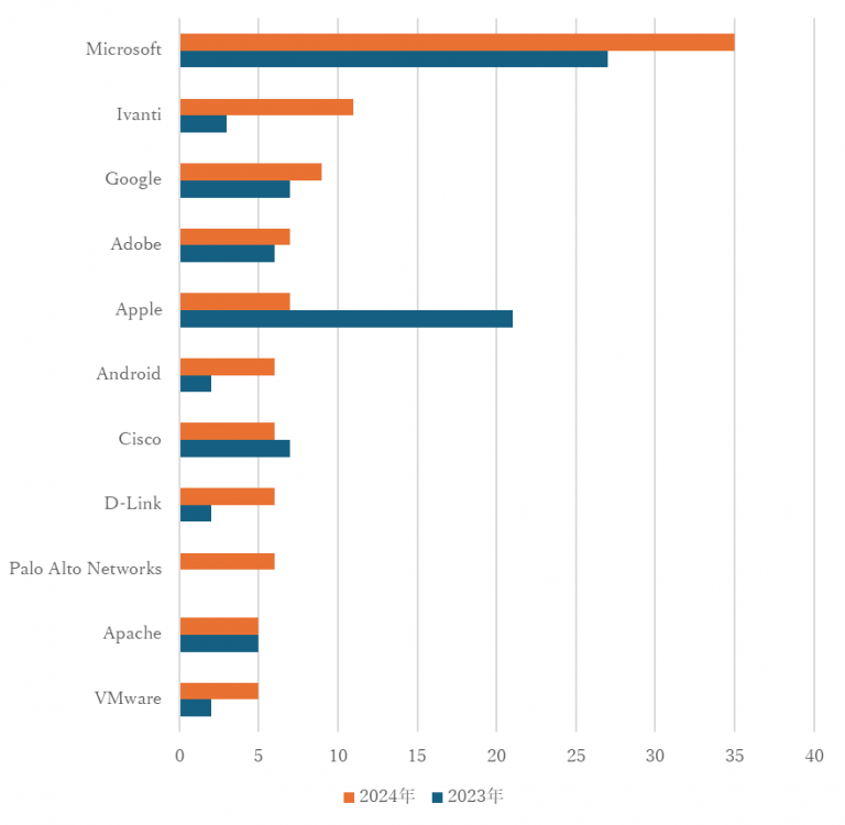 2024年のサイバーセキュリティ振り返り-KEVカタログが示す脆弱性の実態- | SQAT®.jp