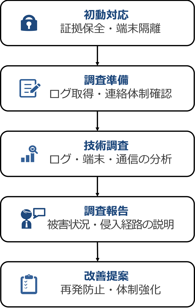 企業のためのデジタルフォレンジック入門第1回：デジタルフォレンジック調査とは？企業が知っておくべき基本情報 | SQAT®.jp