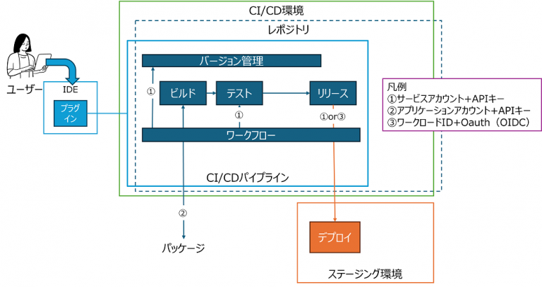 Non-Human Identities Top 10とは？ | SQAT®.jp
